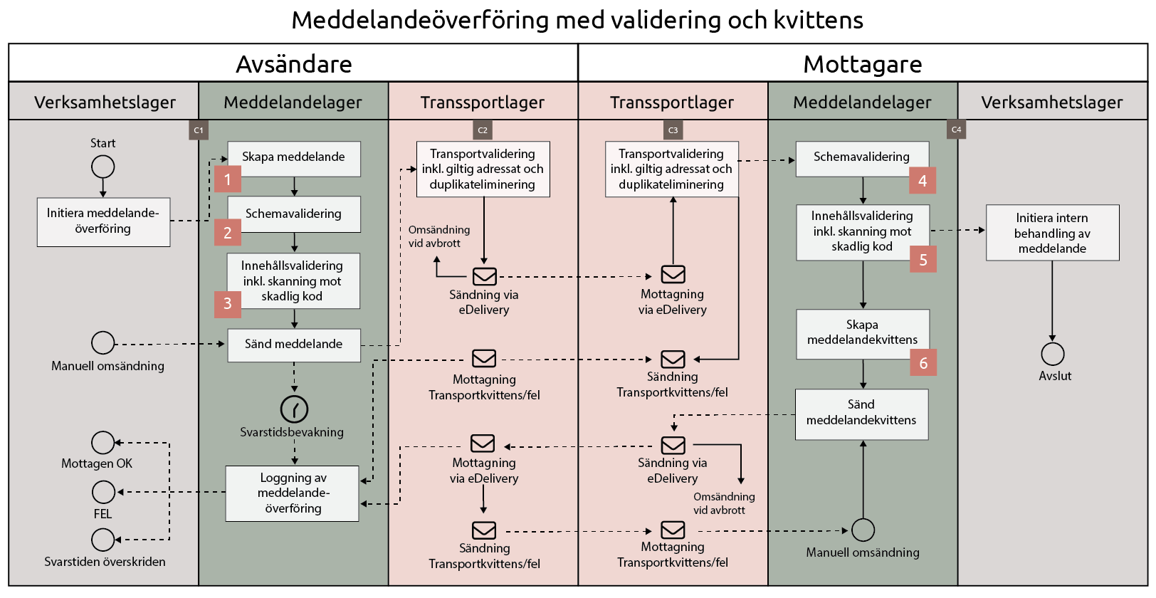 Specifikation av validering, felhantering och kvittens | Digg